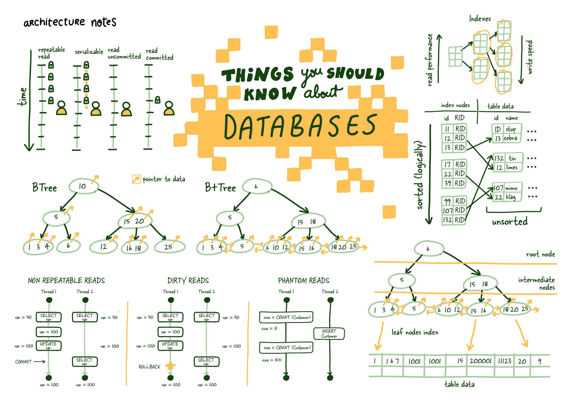 Things you should know about databases