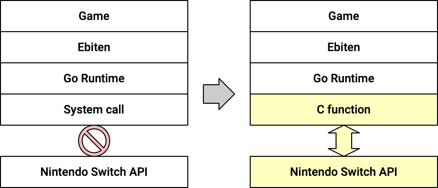 Compiling a Go program into a native binary for Nintendo Switch™