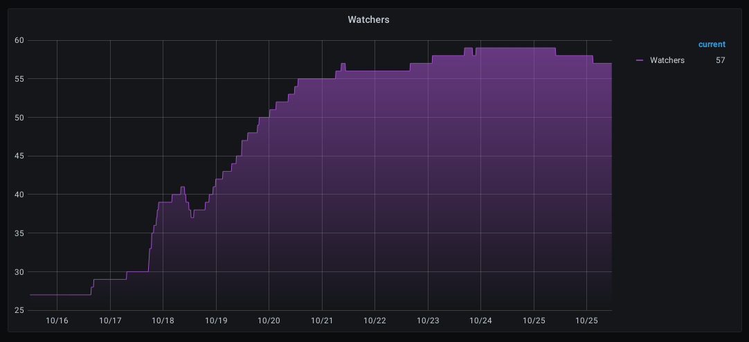 Track your GitHub projects in InfluxDB and create beautiful graphs with Grafana