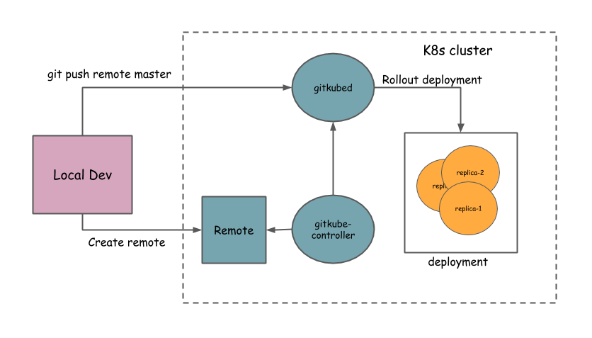 Gitkube Build And Deploy Docker Images To Kubernetes Using Git Push